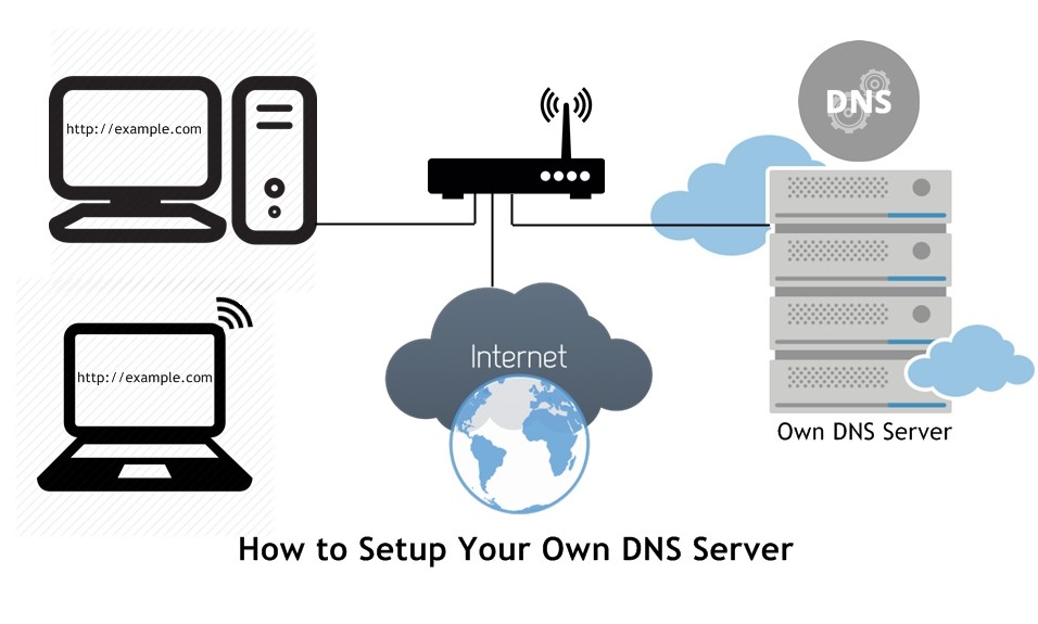 Membuat DNS Server Di Linux Ubuntu | Opinikoe